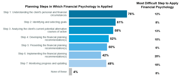 How Financial Psychology is Used in Financial Planning