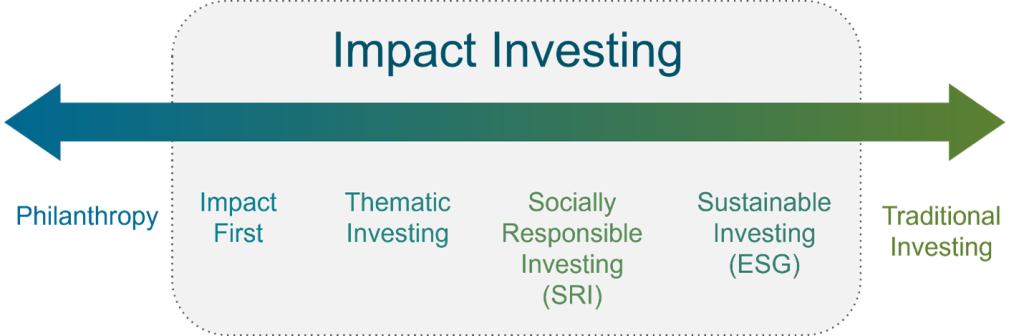 Navigating the Rise of Impact Investing as an Advisor