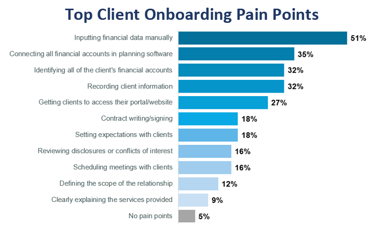 Use Workflows to Improve Financial Fact-finding Process