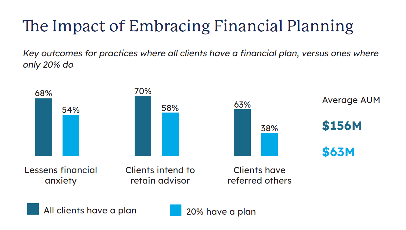 How to Illustrate the Value of Financial Planning